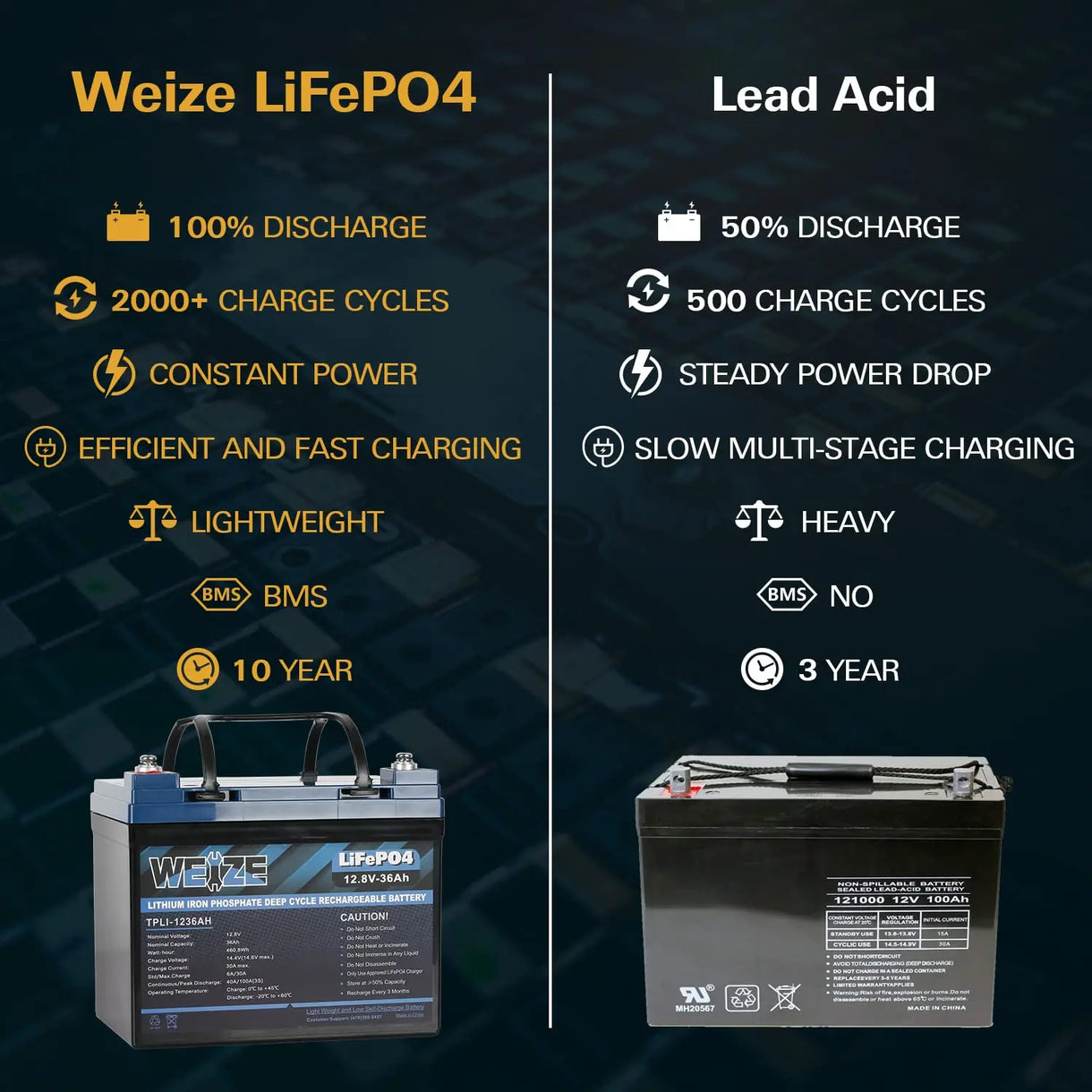 WEIZE 12V 36Ah 460.8Wh Lithium Battery, Group U1 Deep Cycle