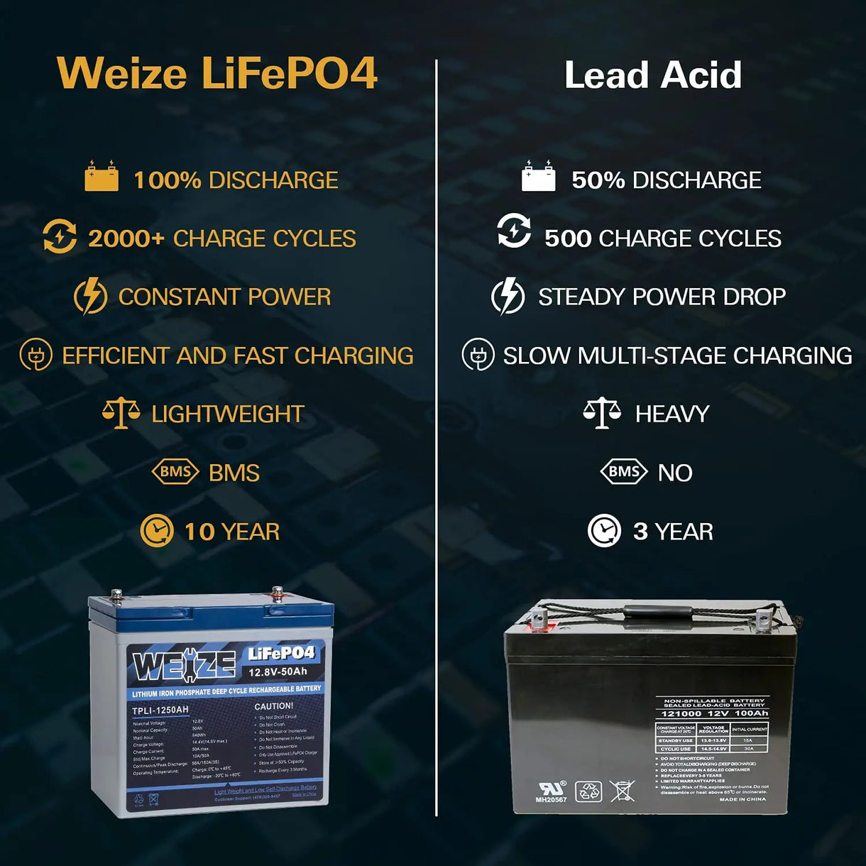 WEIZE 12V 50Ah 640Wh Lithium Battery丨Group 24 LiFePO4 Battery